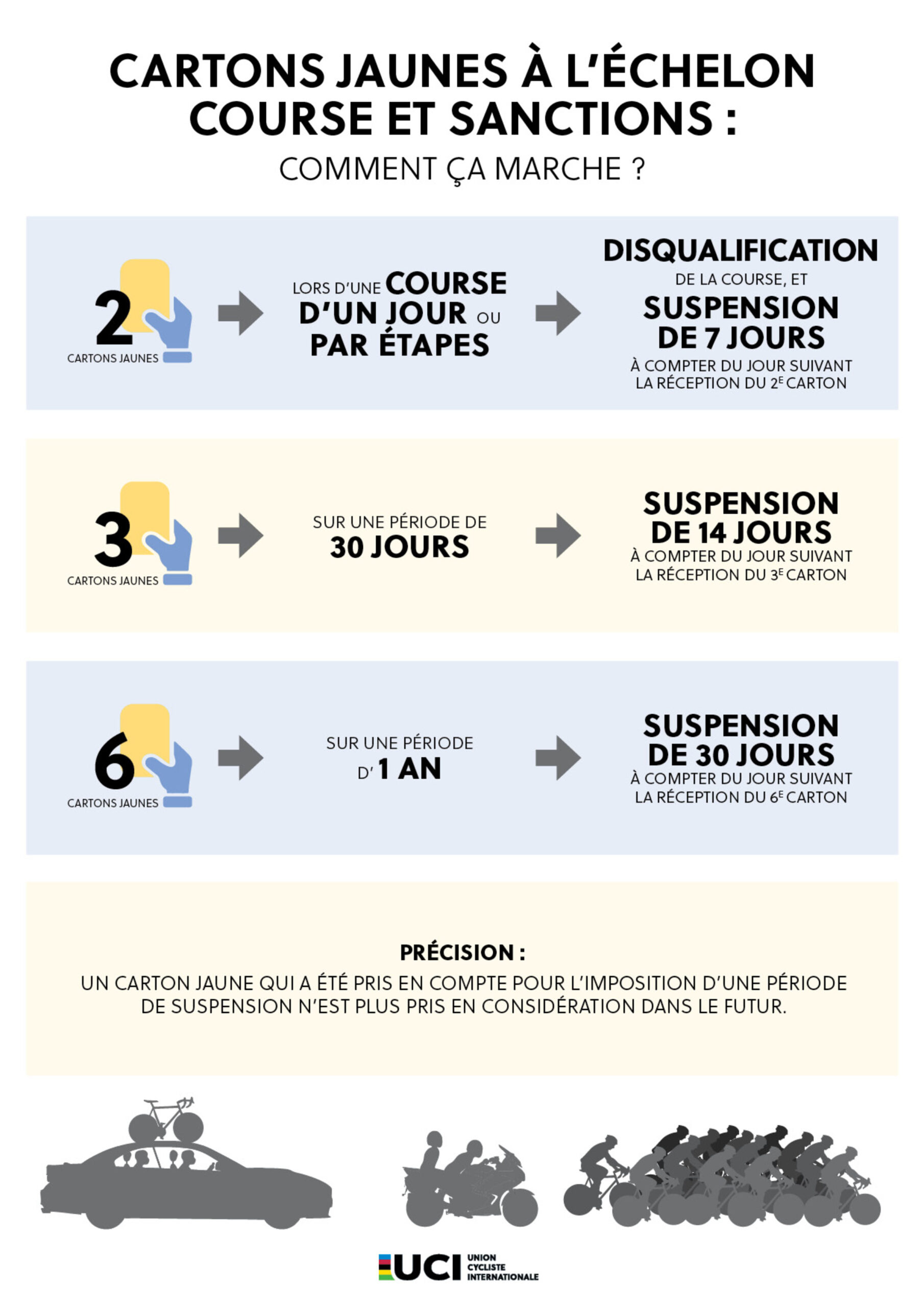 Comment fonctionnera le système de cartons jaunes - Velo-Club