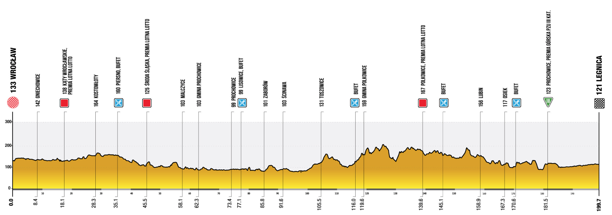 Tour de Pologne : parcours et favoris de la 1ère étape
